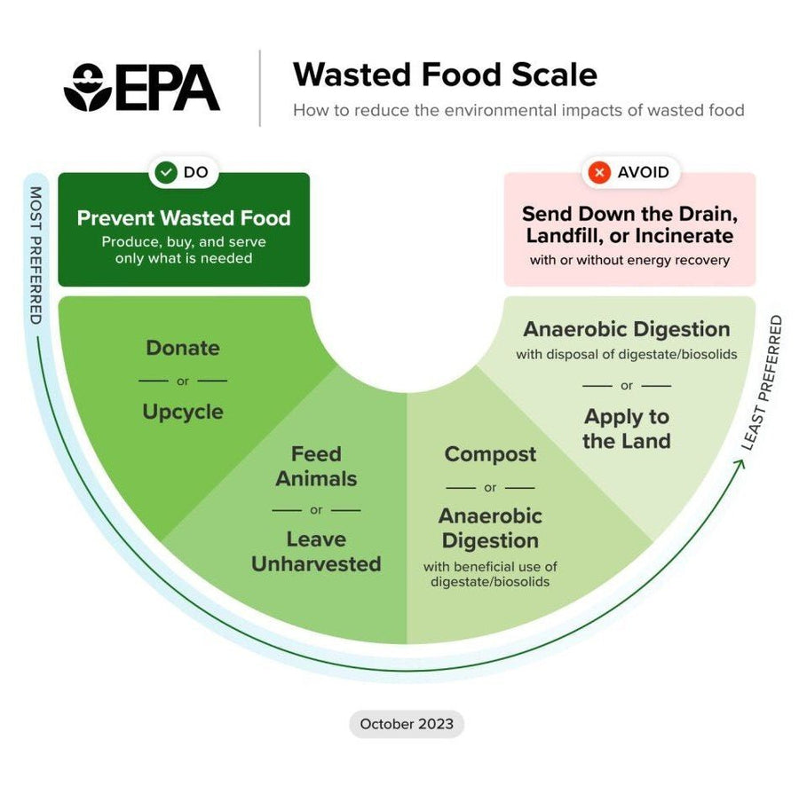 The EPA's new food waste report – Big Reuse